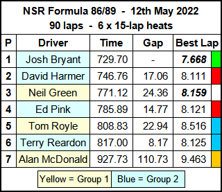 12/05/22: NSR Formula 86/89 – Slippers & Statistics – Molesey ...