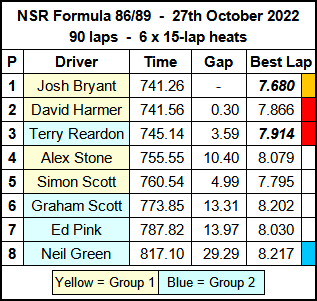 27/10/22: NSR Formula 86/89 – Tenths and Unts – Molesey Scalextric Club