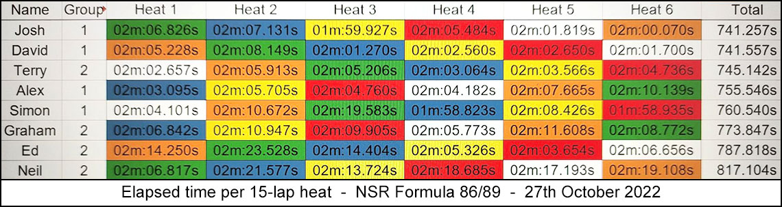 27/10/22: NSR Formula 86/89 – Tenths and Unts – Molesey Scalextric Club